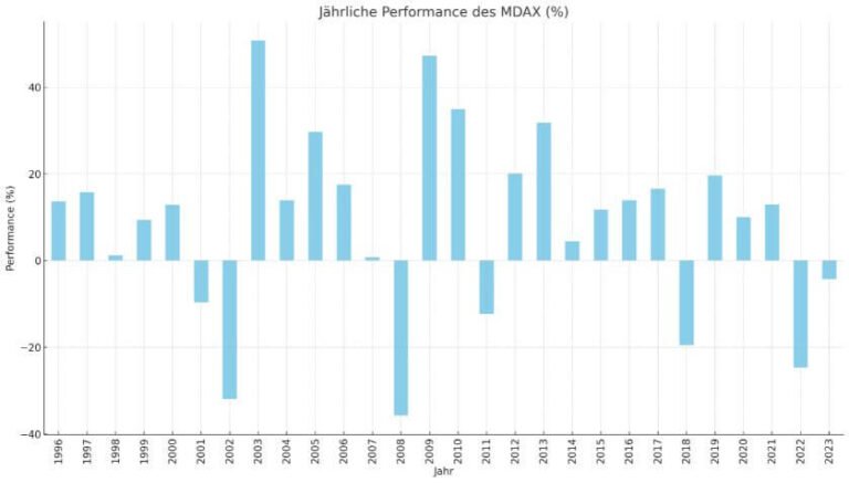 Was ist der MDAX: Deutschland Mittelstandsindex Check 2025