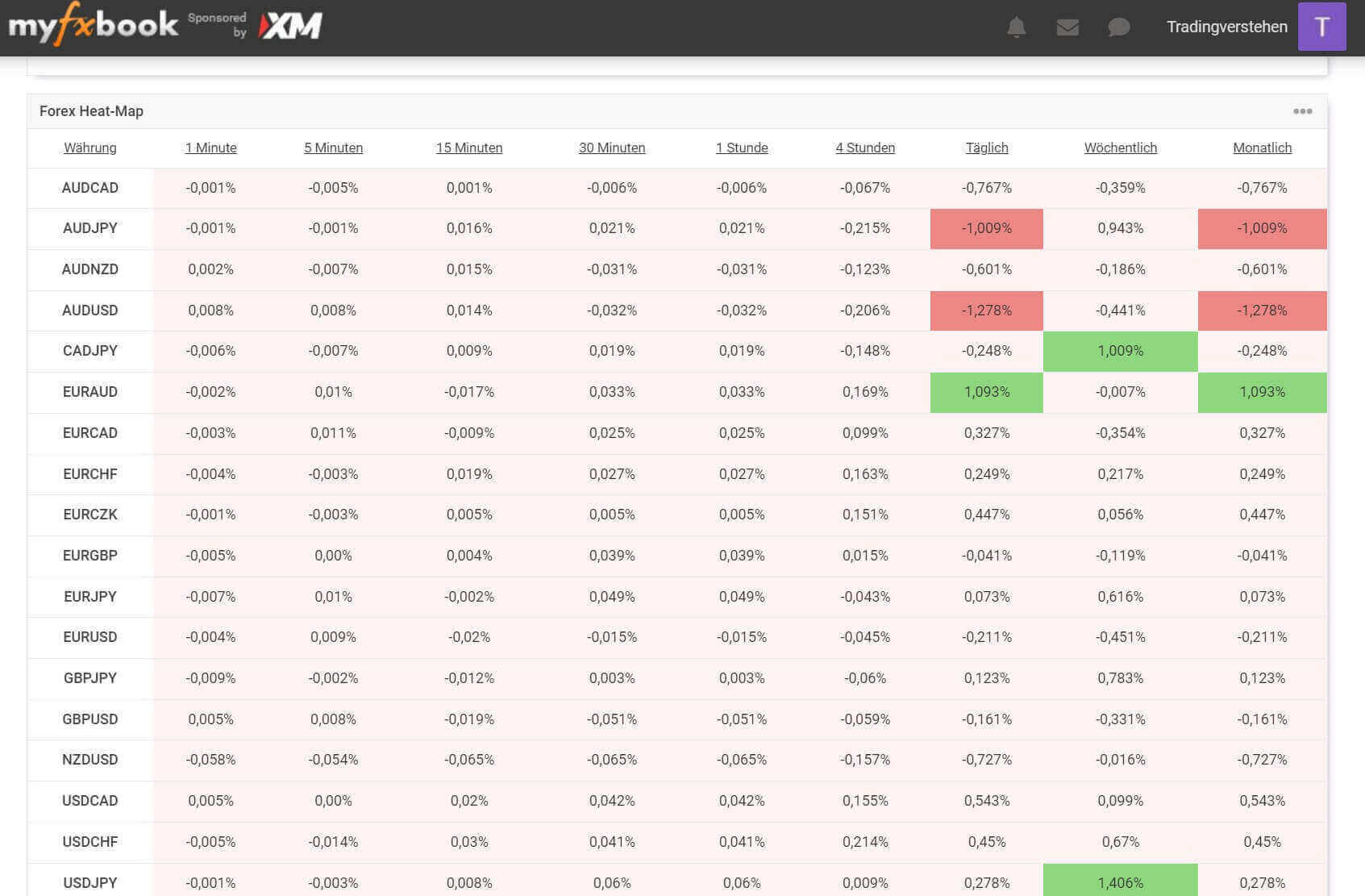 Myfxbook: Das ultimative Tool für Forex-Trader 2026