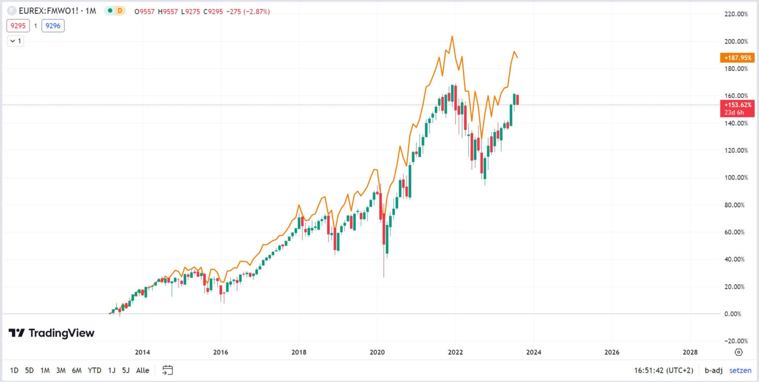 S&P 500 vs MSCI World: Was ist die bessere Wahl? 2025