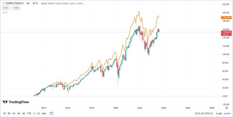 S&P 500 vs MSCI World: Was ist die bessere Wahl? 2025