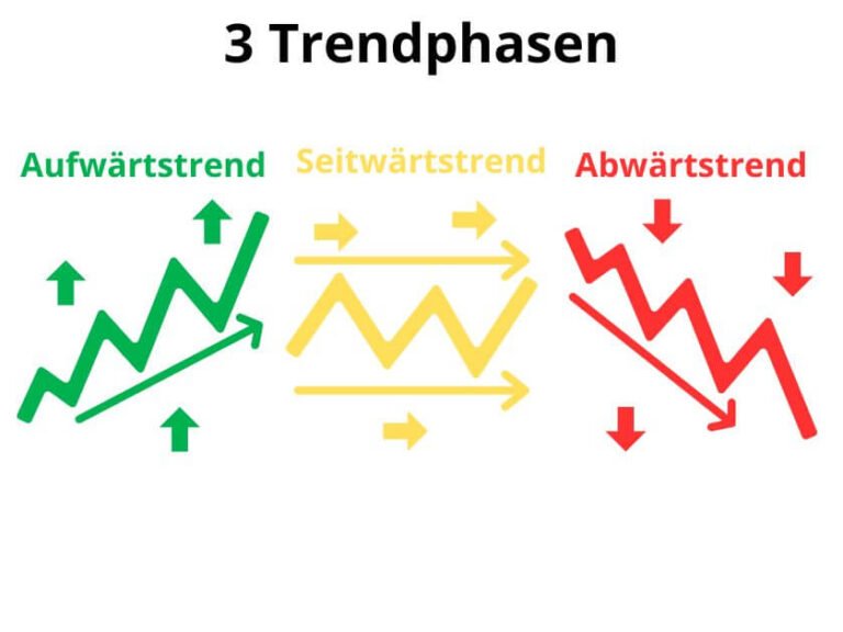 Trendfolge Strategien: Warum der Trend funktioniert 2026