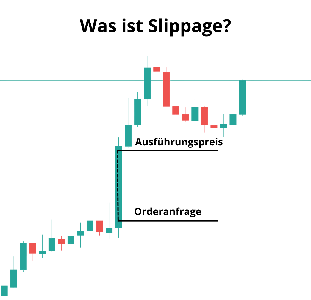 Slippage Trading einfach erklärt für Anfänger 2025