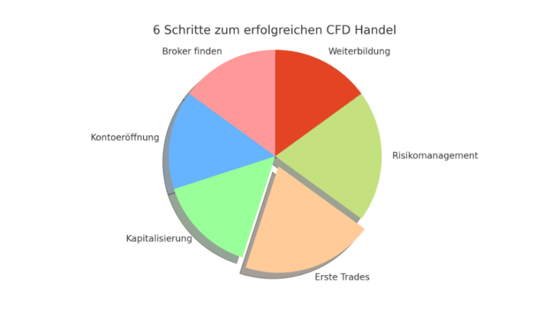 Differenzkontrakt: Was sind CFDs einfach erklärt 2025