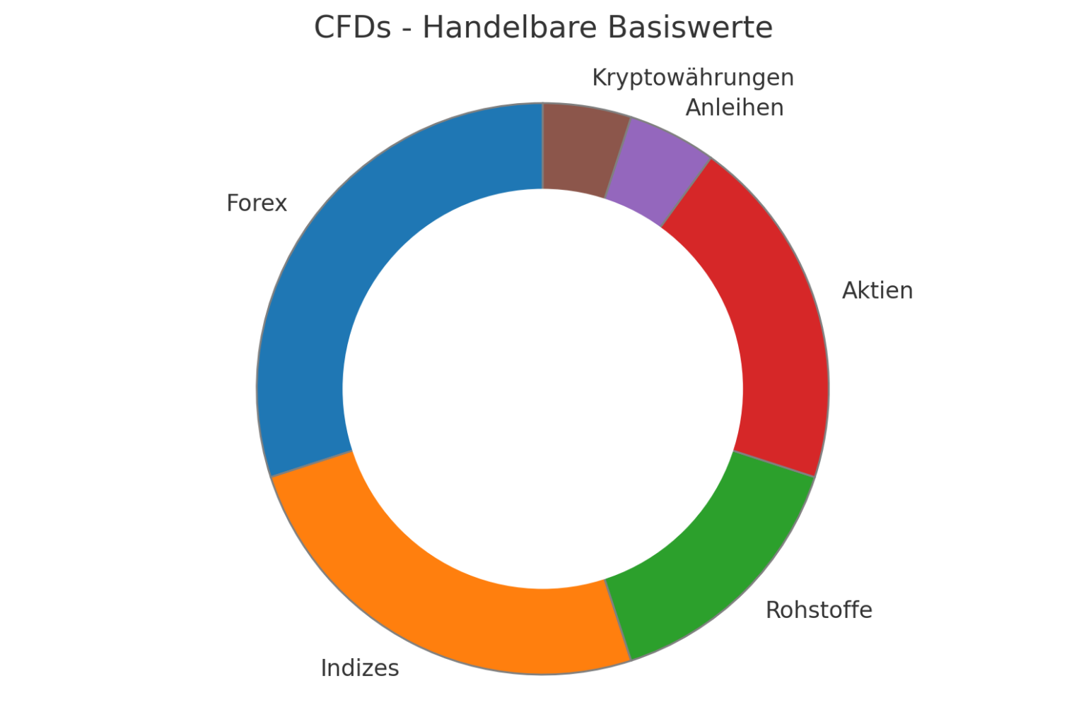 Was sind CFDs? CFD Handel einfach erklärt für Beginner 2025