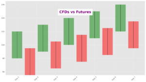 CFDs vs Futures: Einfach erklärt für Anfänger 2025