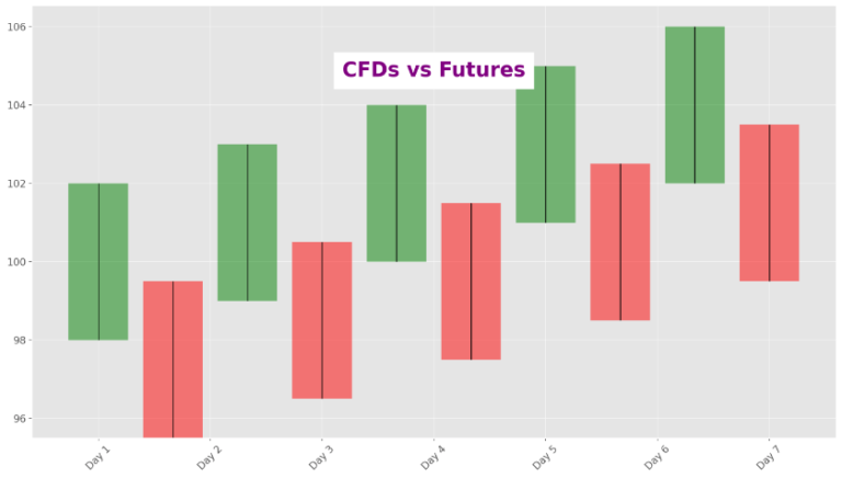 CFDs vs Futures: Einfach erklärt für Anfänger 2025