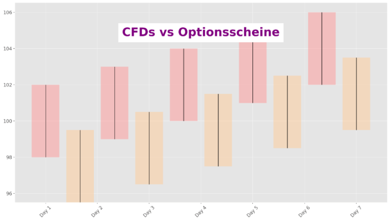 CFDs vs Optionsscheine → Was ist besser für Beginner? 2025