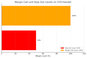 Was sind CFDs? CFD Handel einfach erklärt für Beginner 2025