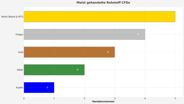 Rohstoff CFDs einfach erklärt für Anfänger 2025