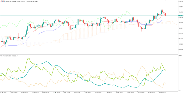 Unterschied ADX und ADX Wilder: MetaTrader 5 Indikatoren