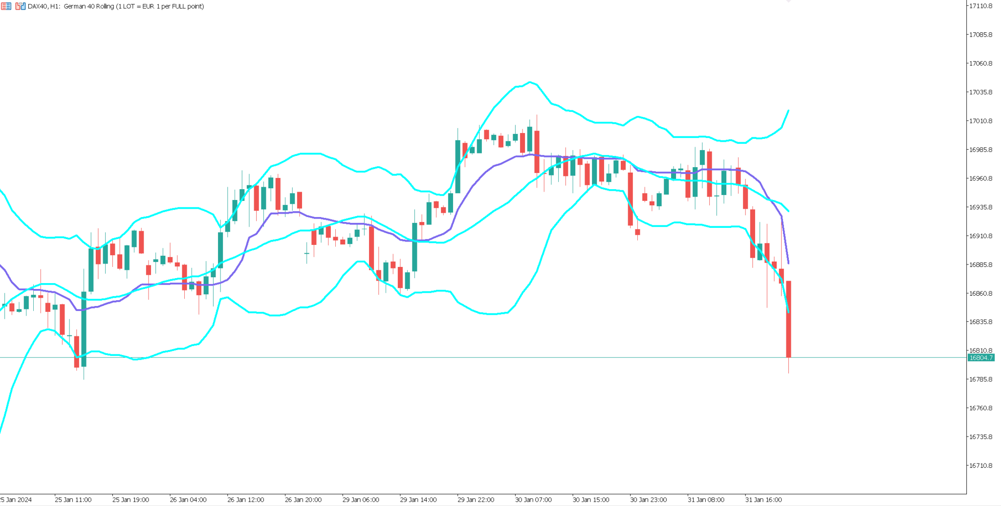 Adaptive Moving Average Indikator (AMA) einfach erklärt 2025