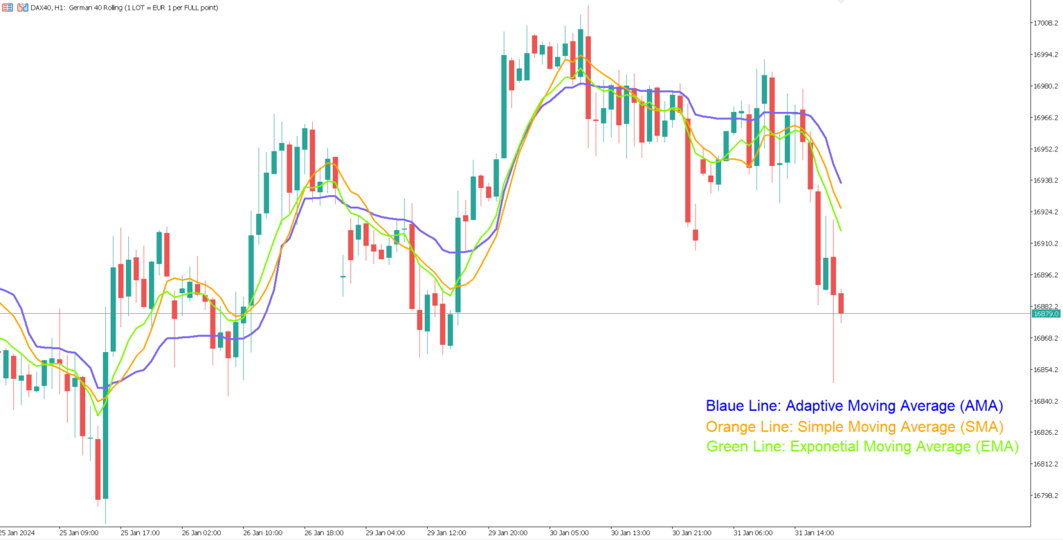 Adaptive Moving Average Indikator (AMA) einfach erklärt 2025
