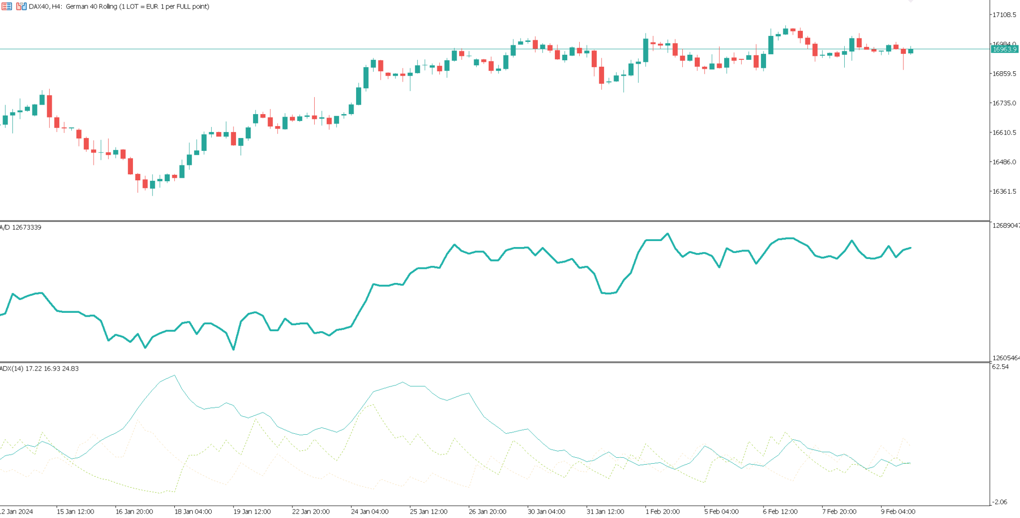 Accumulation Distribution Line Indikator: ADL erklärt 2025