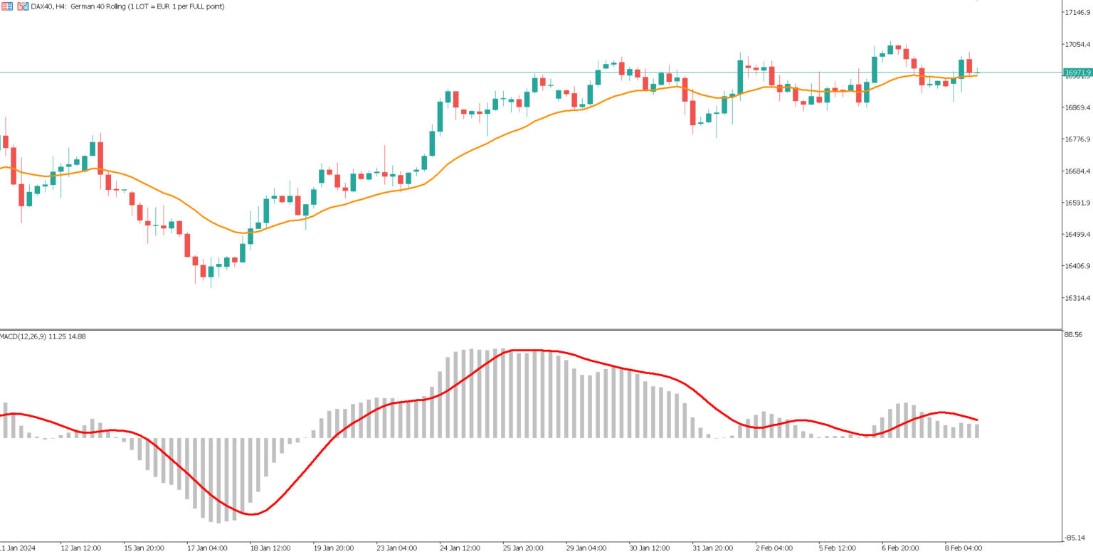 Exponential Moving Average (EMA) Indikator Strategien 2026