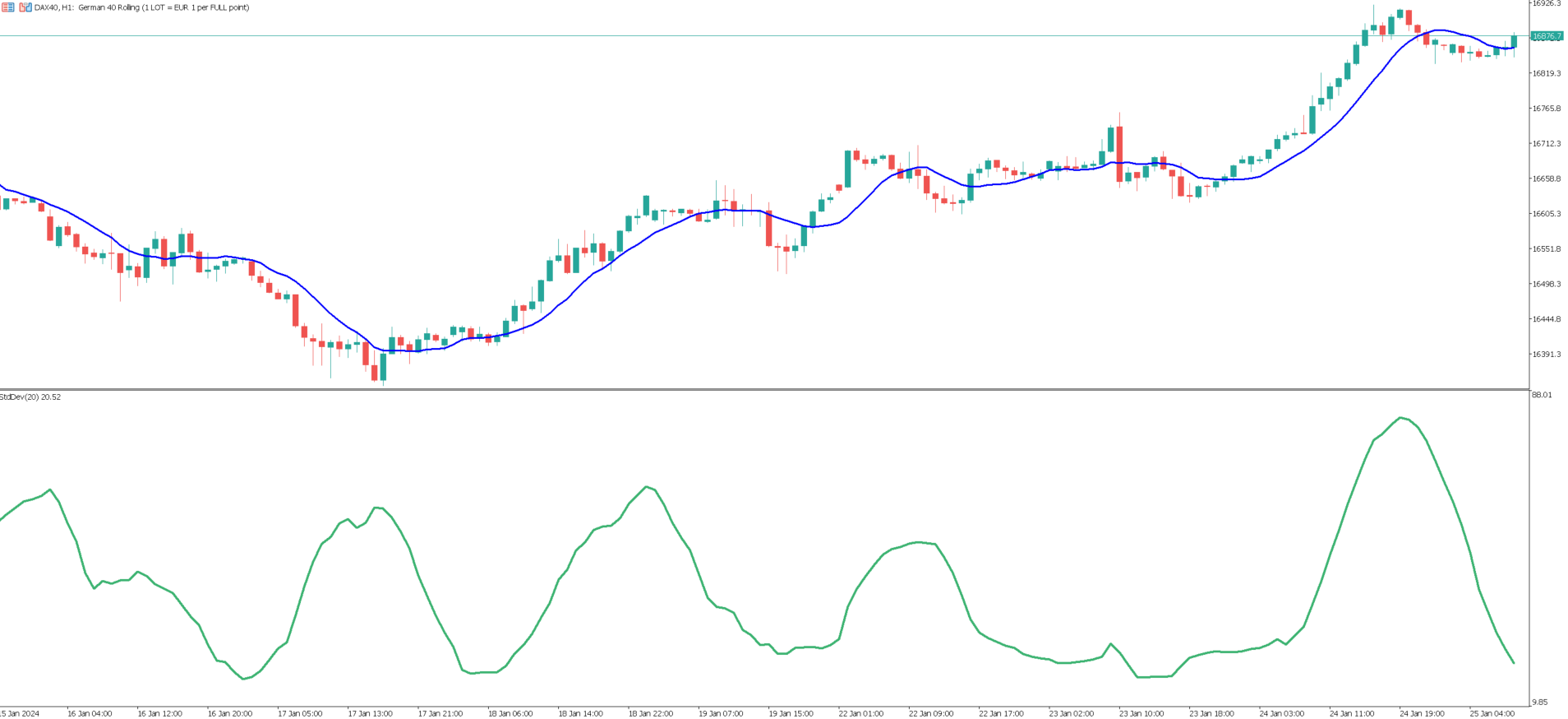 Standard Deviation Indikator: Trading mit Volatilität 2026