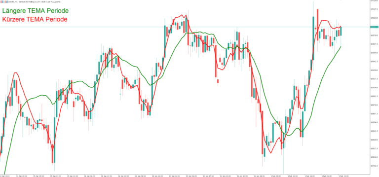 Triple Exponential Moving Average (TEMA): Trading Strategien