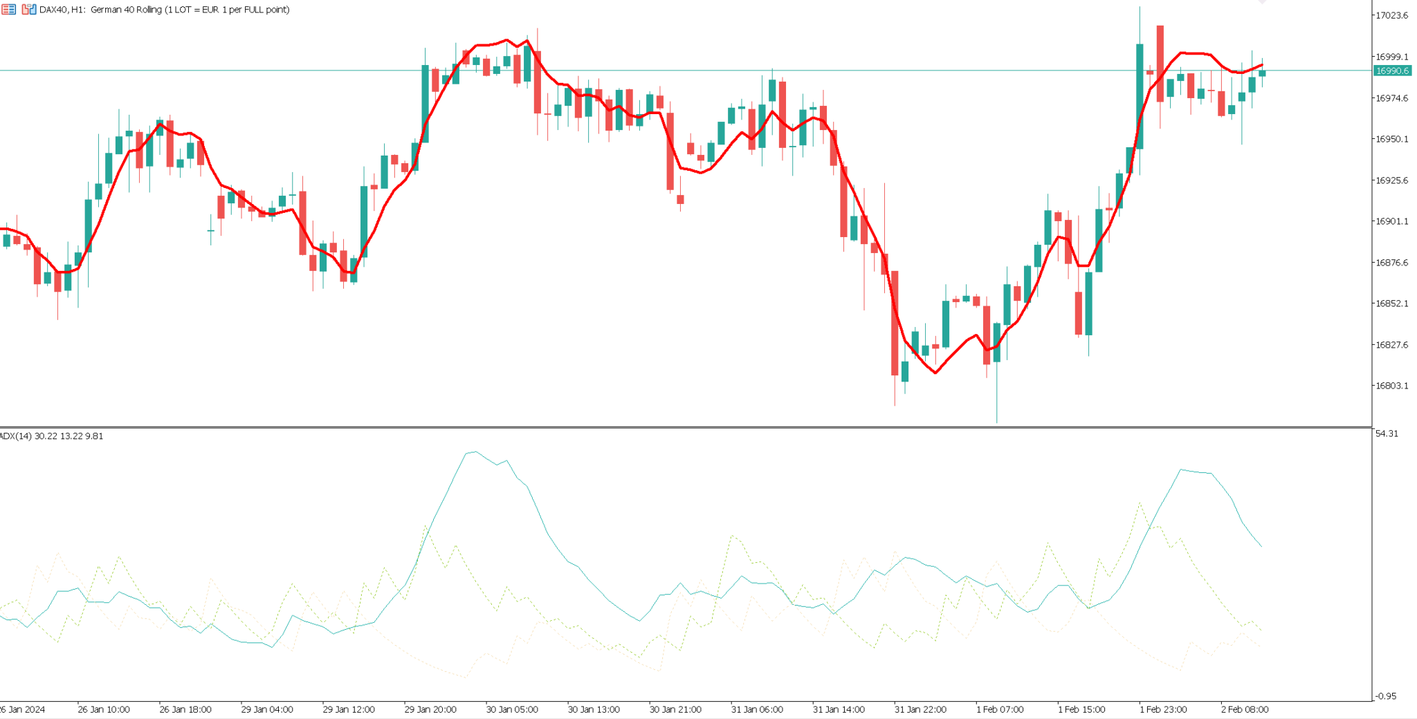 Triple Exponential Moving Average (TEMA): Trading Strategien
