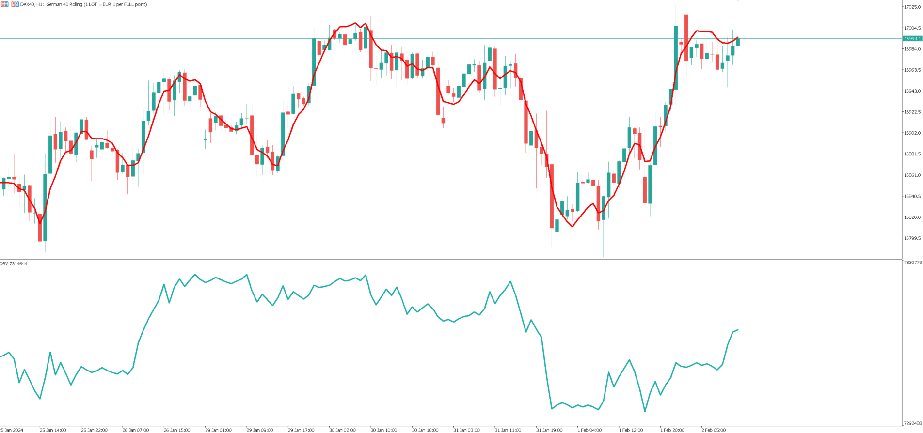 Triple Exponential Moving Average (TEMA): Trading Strategien