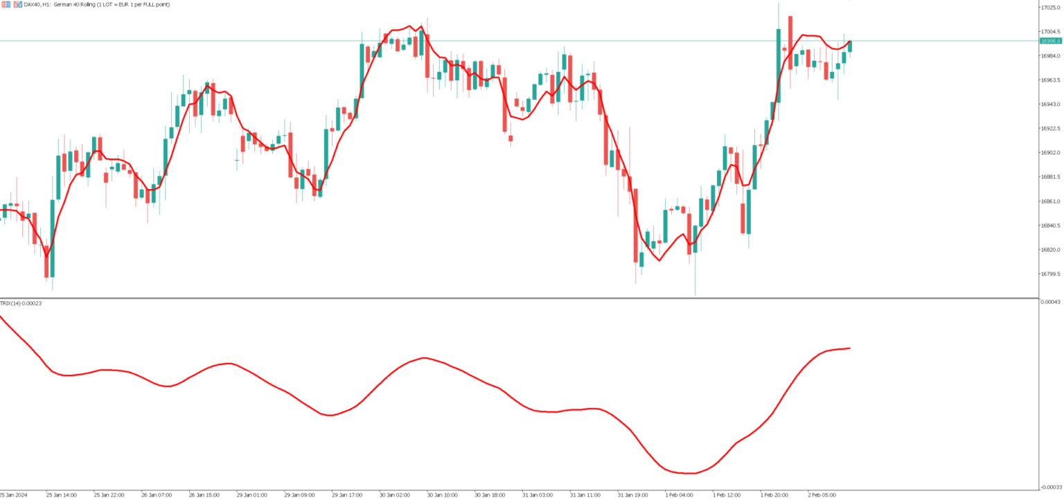 Triple Exponential Moving Average (TEMA): Trading Strategien
