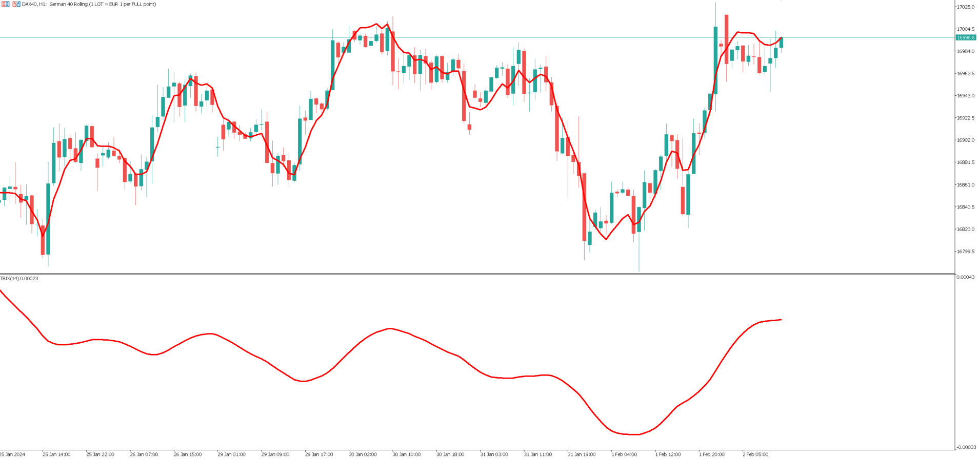 Triple Exponential Moving Average (TEMA): Trading Strategien