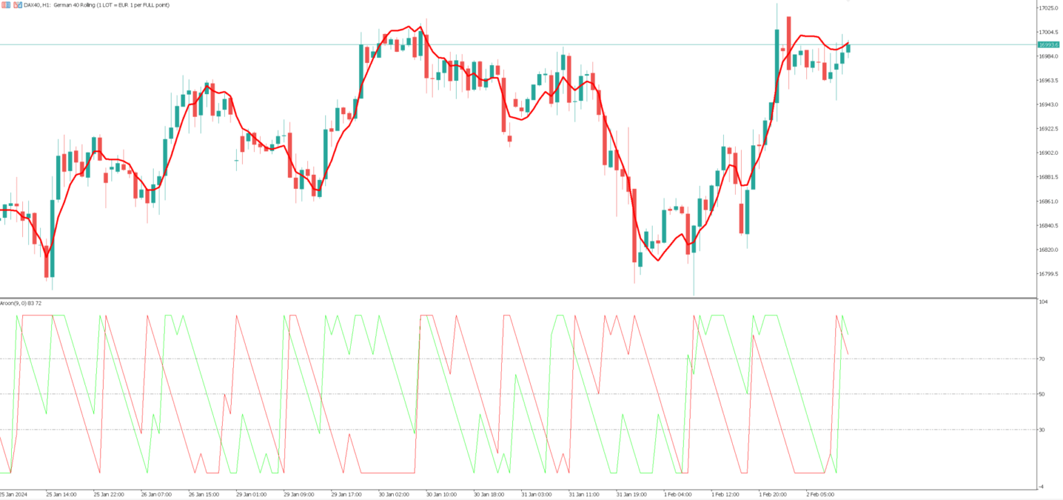 Triple Exponential Moving Average (TEMA): Trading Strategien