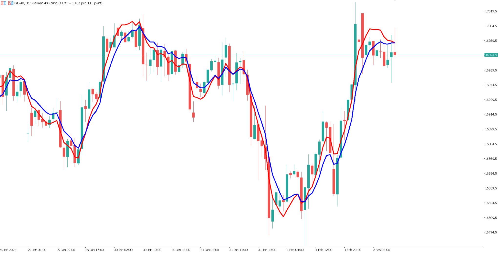 Triple Exponential Moving Average (TEMA): Trading Strategien
