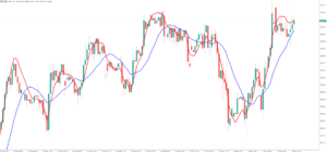Triple Exponential Moving Average (TEMA): Trading Strategien
