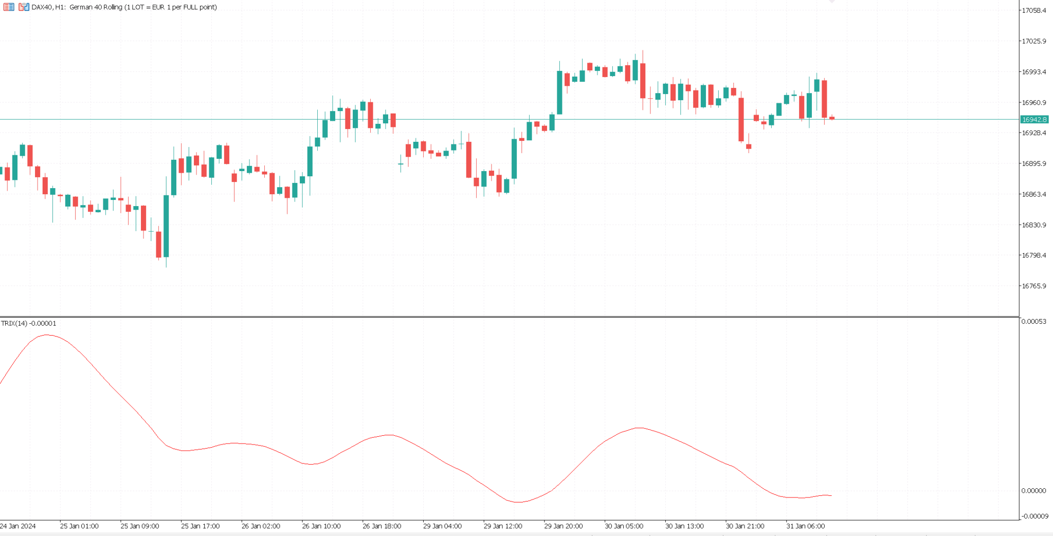 Triple Exponential Average Indikator (TRIX): Strategien 2026