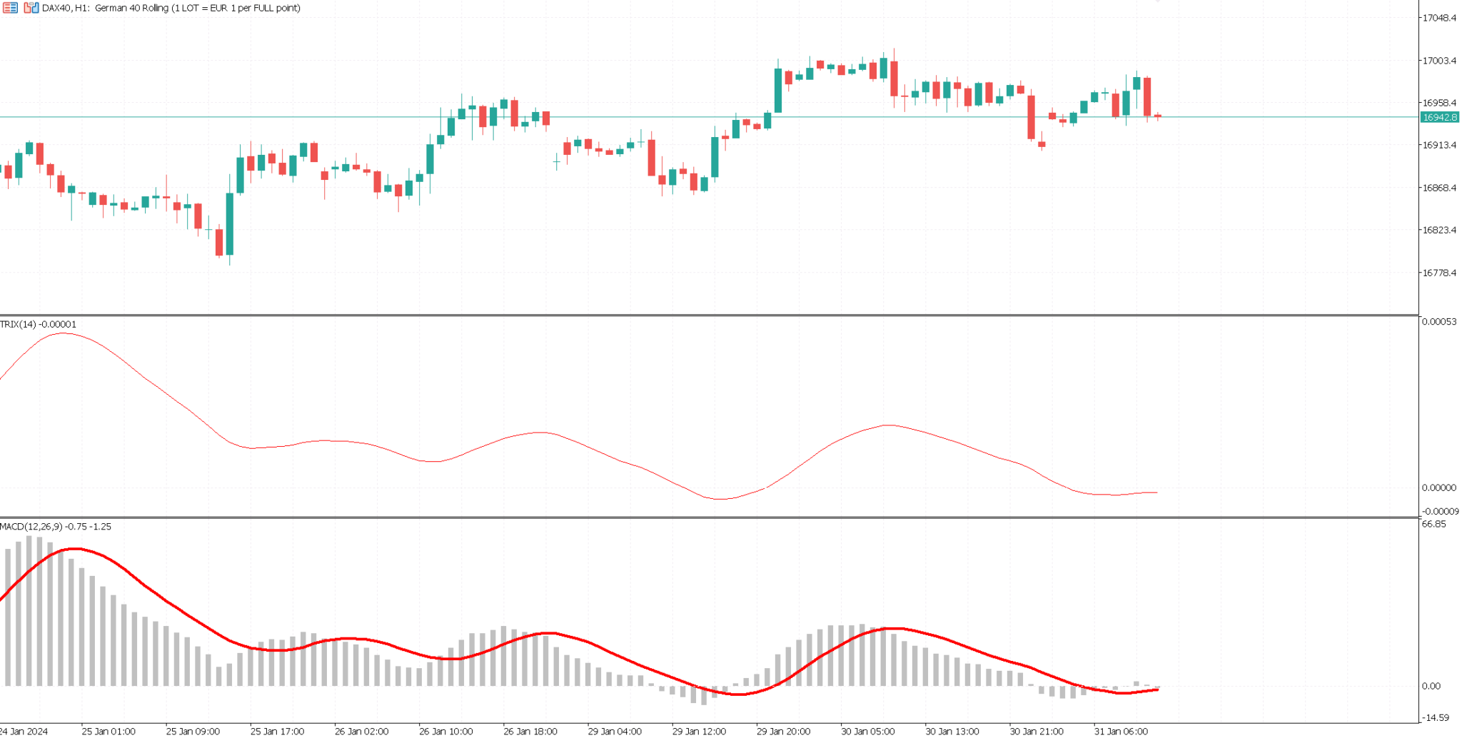 Triple Exponential Average Indikator (TRIX): Strategien 2026