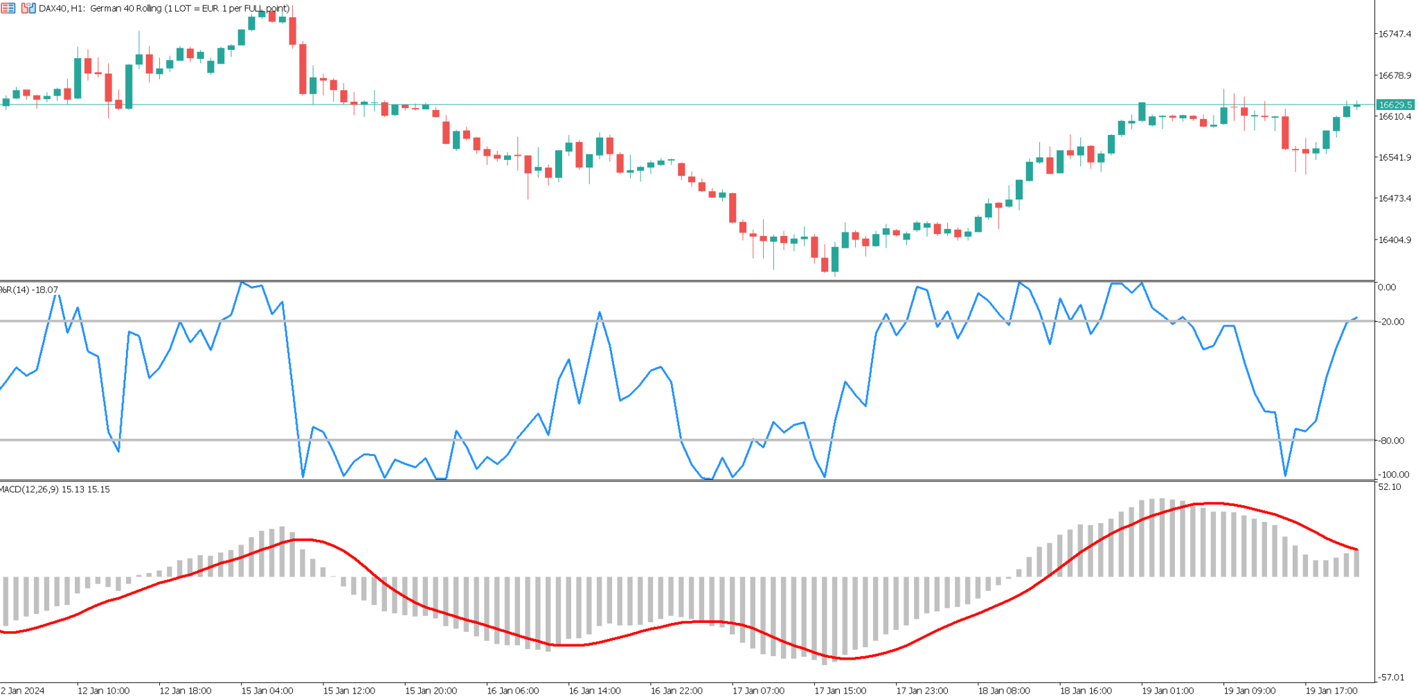Williams %R Indikator: Williams Percent Range Trading 2026