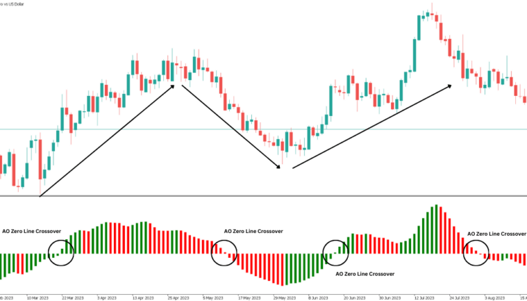 Awesome Oszillator (AO): Beste Settings & Strategien 2026