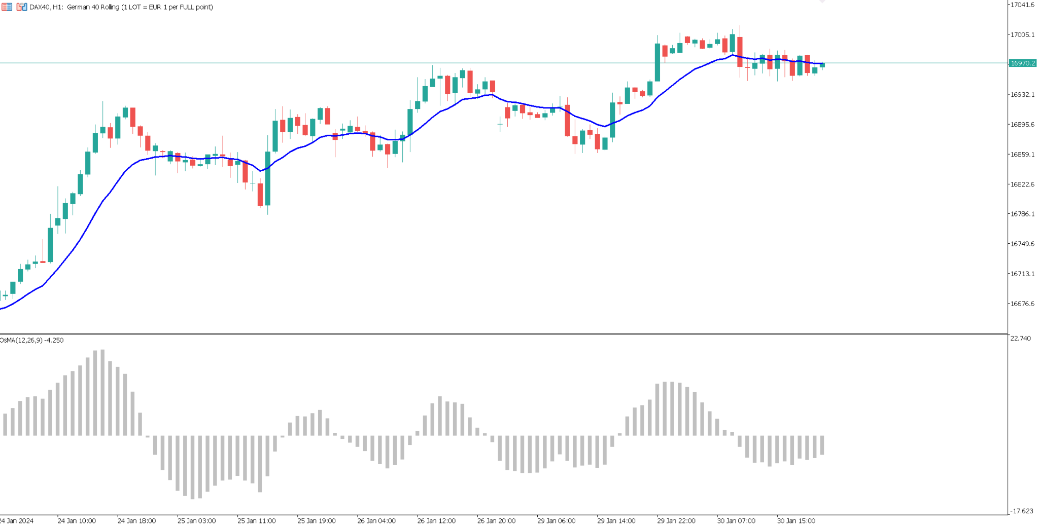 Moving Average of Oscillator (OsMA): Trading Strategien 2025