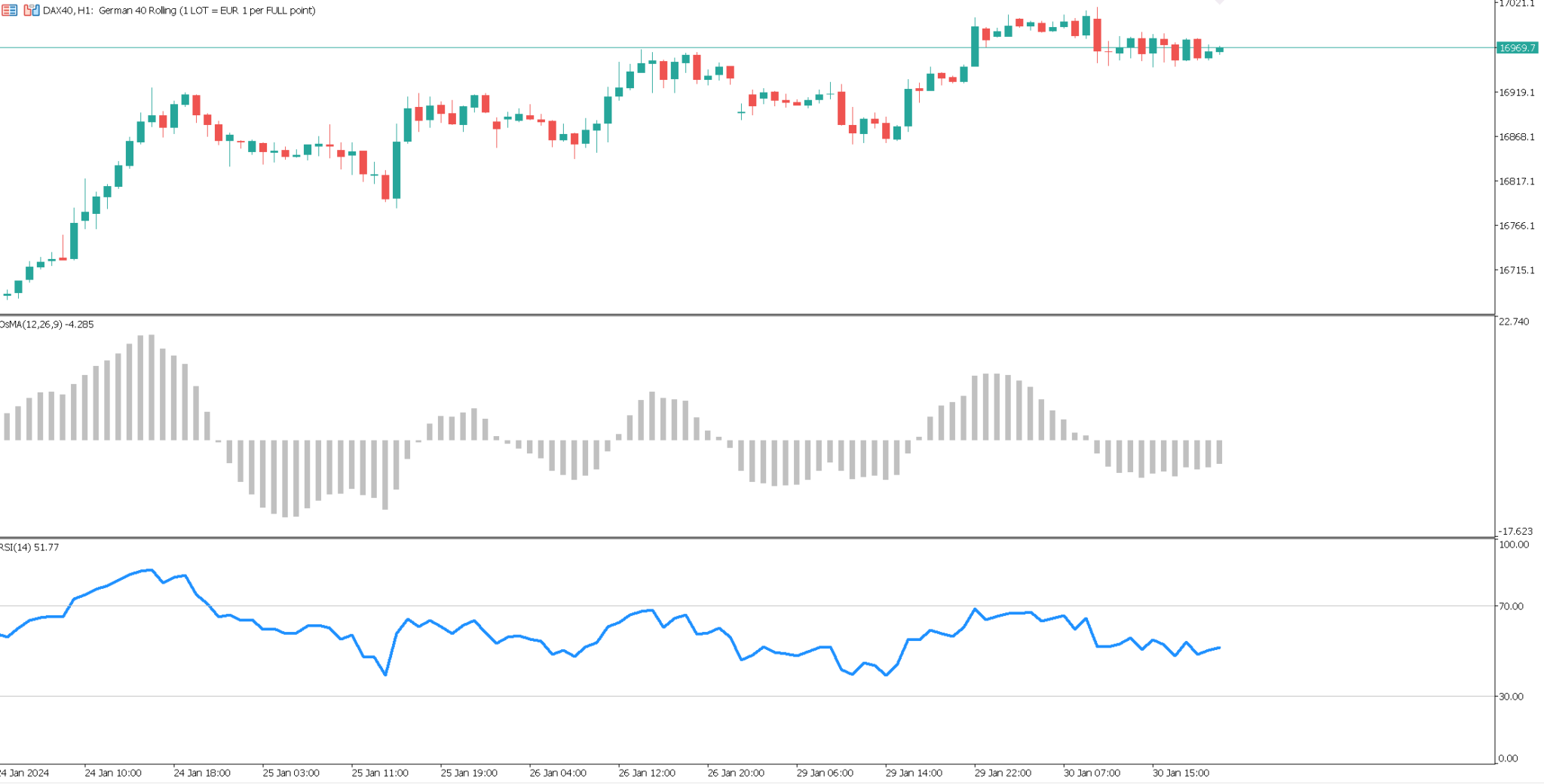 Moving Average of Oscillator (OsMA): Trading Strategien 2025