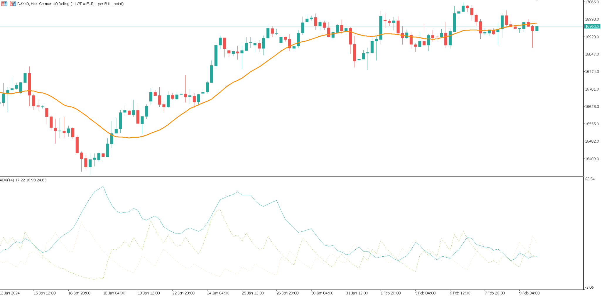 Simple Moving Average: SMA Trading Strategien erklärt 2025