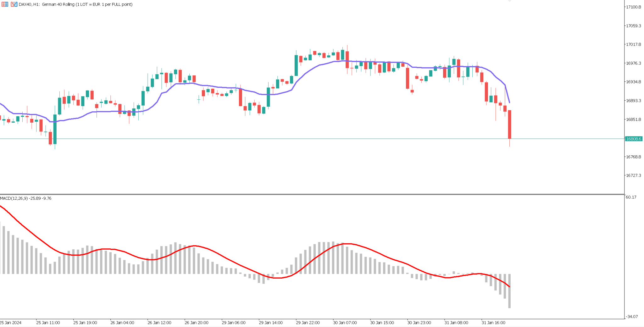 Adaptive Moving Average Indikator (AMA) einfach erklärt 2025