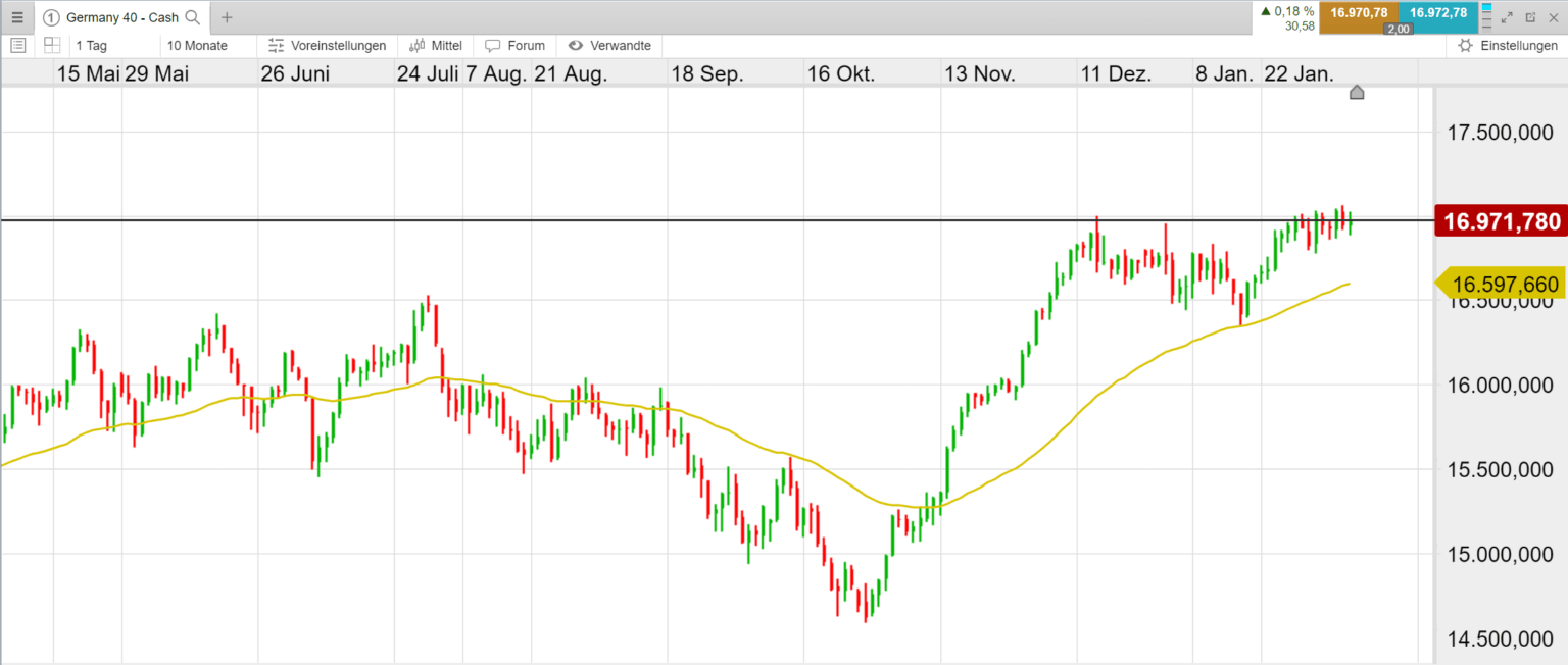 Exponential Moving Average (EMA) Indikator Strategien 2026