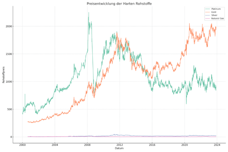 Soft Commodities CFD Trading: Rohstoff Handel mit CFDs 2025
