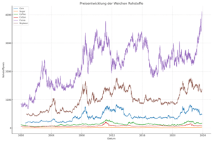 Soft Commodities CFD Trading: Rohstoff Handel mit CFDs 2025