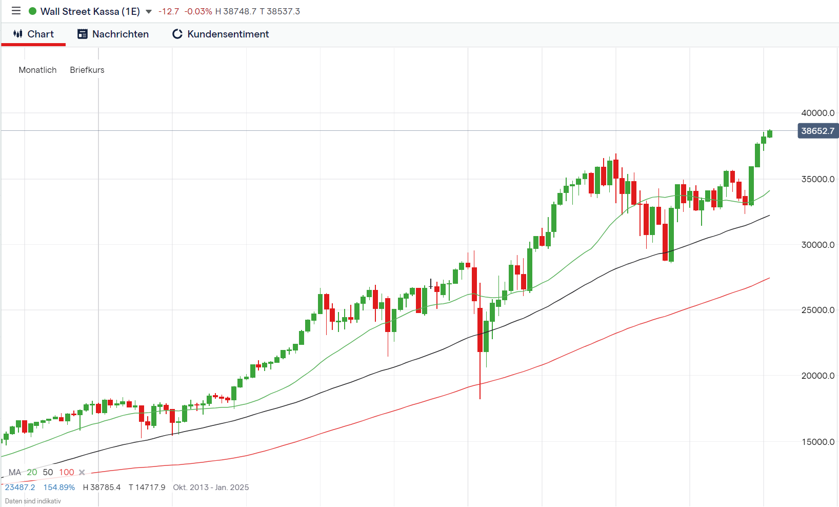 Simple Moving Average: SMA Trading Strategien erklärt 2025