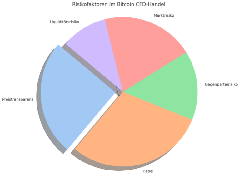 Bitcoin CFD Trading einfach erklärt │ Anfänger Guide 2025