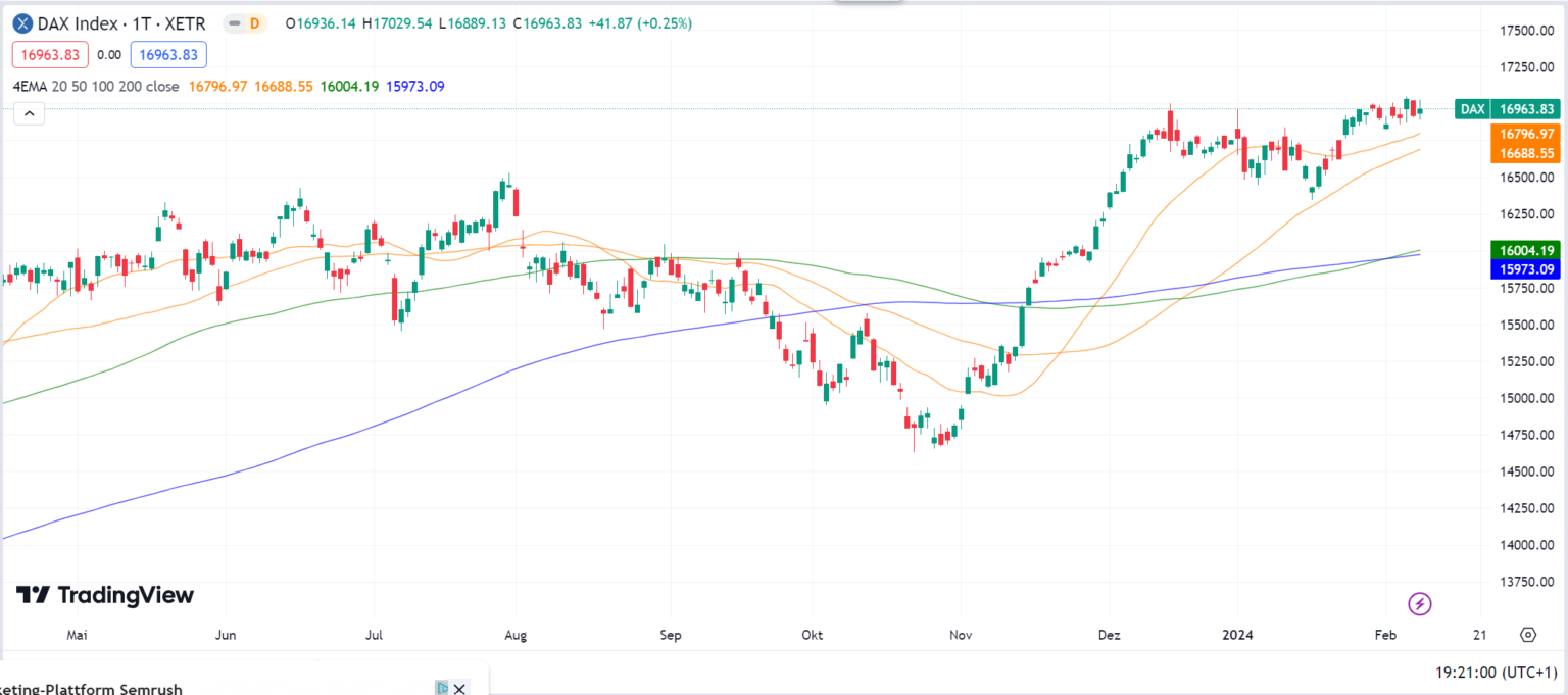 Exponential Moving Average (EMA) Indikator Strategien 2026