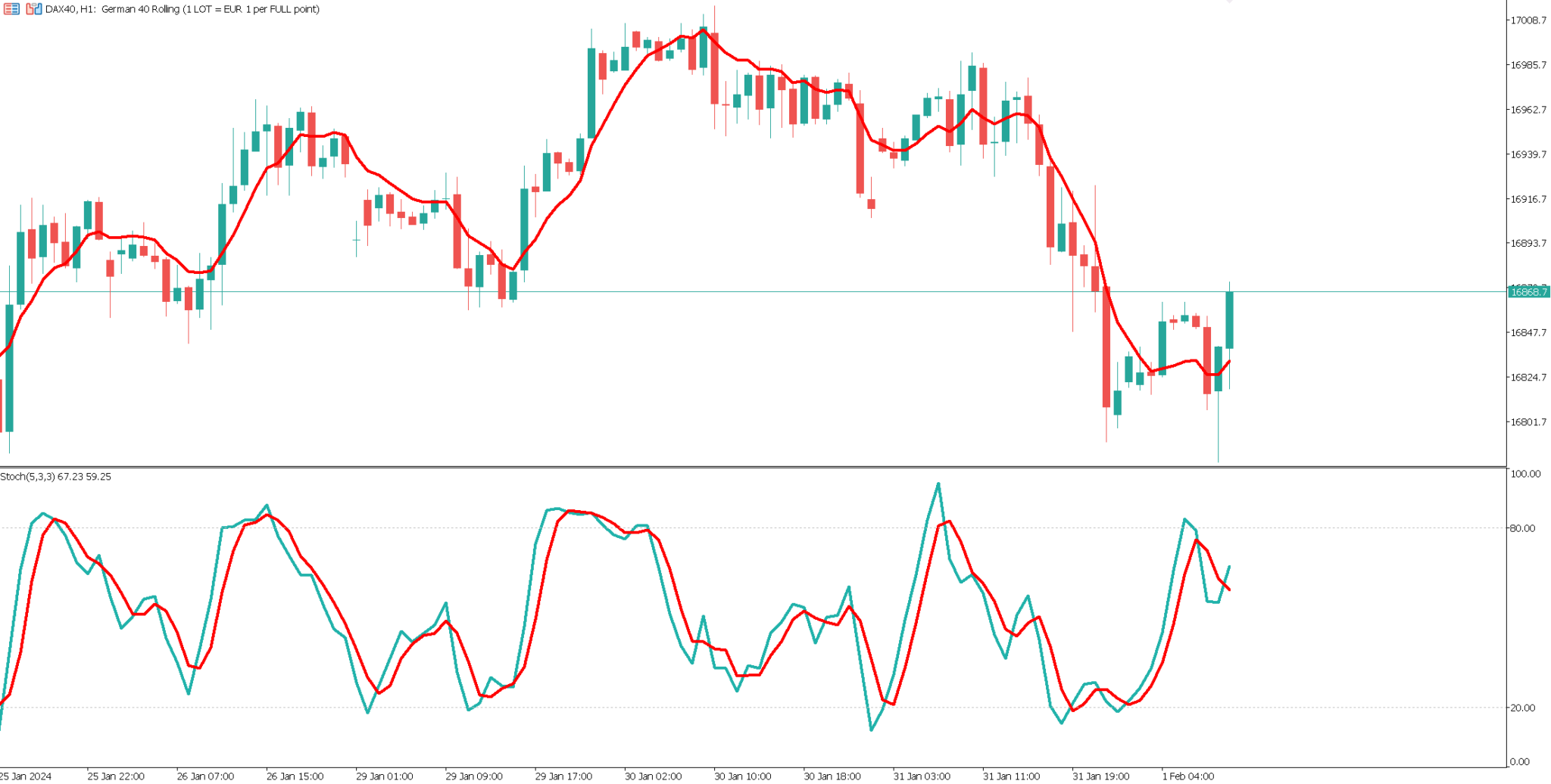 Double Exponential Moving Average (DEMA) Indikator im Test