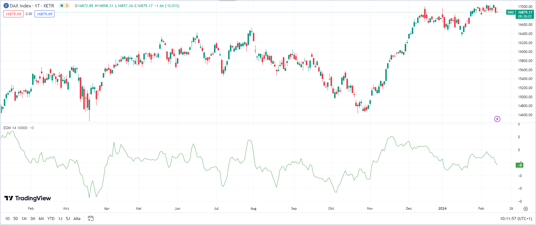 Ease of Movement (EoM) Indikator: Trading Strategien 2025