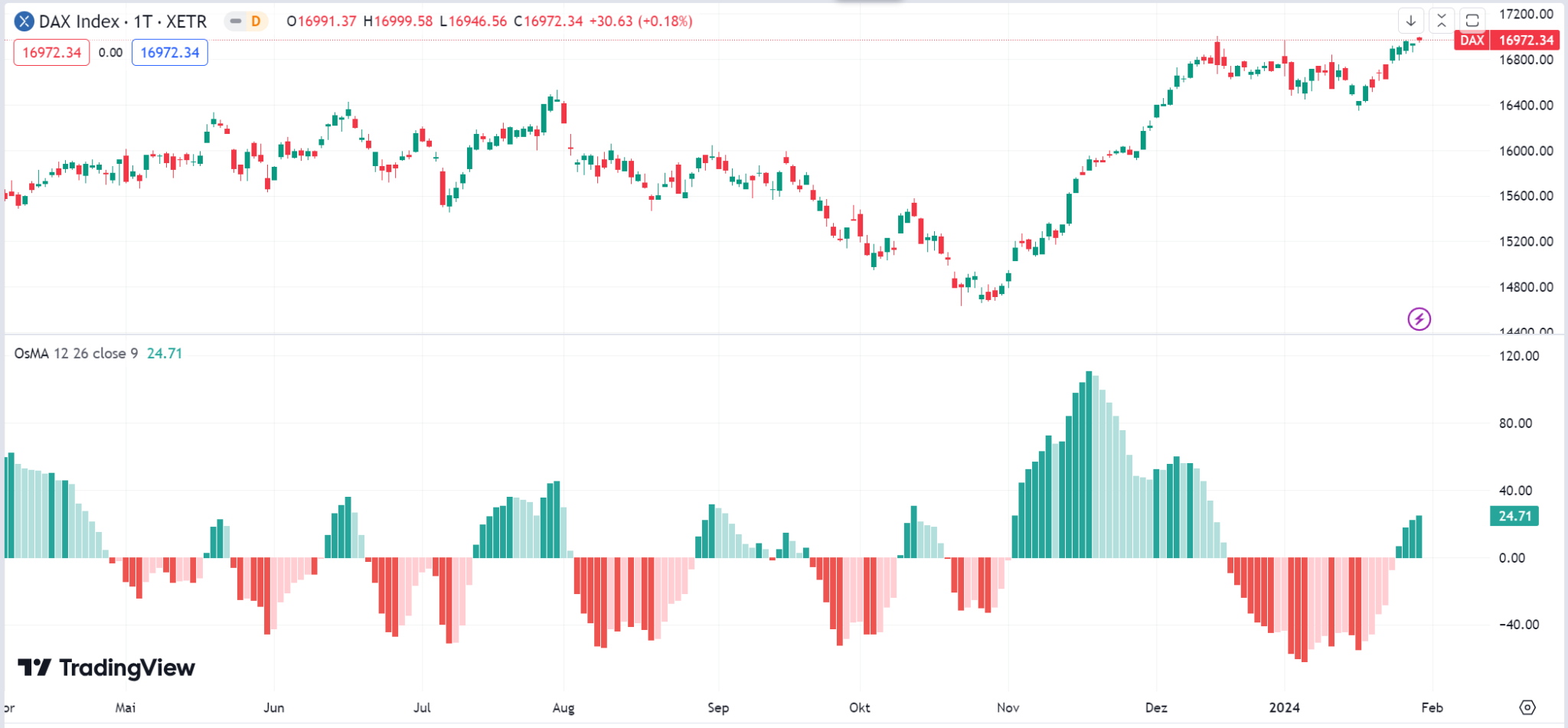 Moving Average of Oscillator (OsMA): Trading Strategien 2025