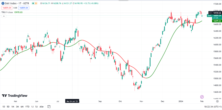 Triple Exponential Moving Average (TEMA): Trading Strategien