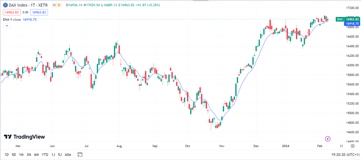 Exponential Moving Average (EMA) Indikator Strategien 2026