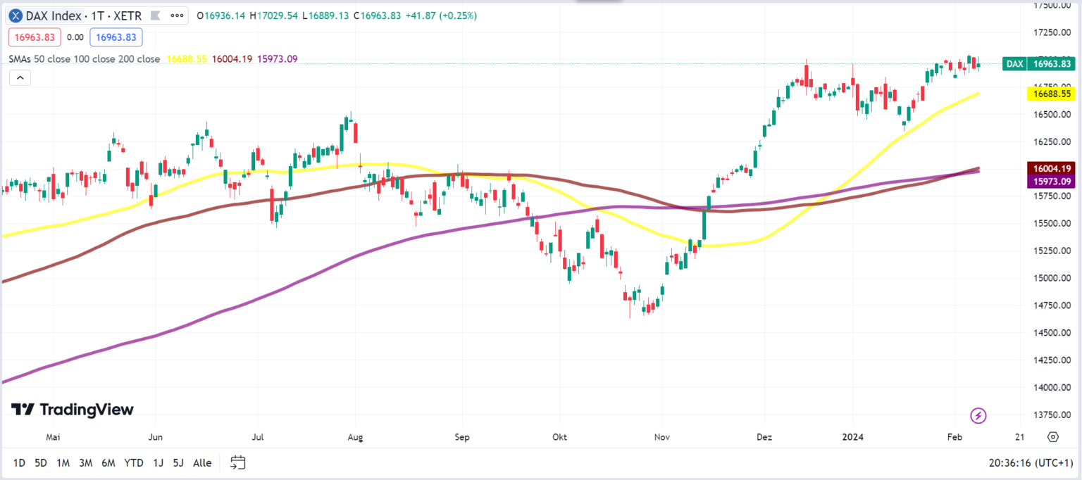 Simple Moving Average: SMA Trading Strategien erklärt 2025