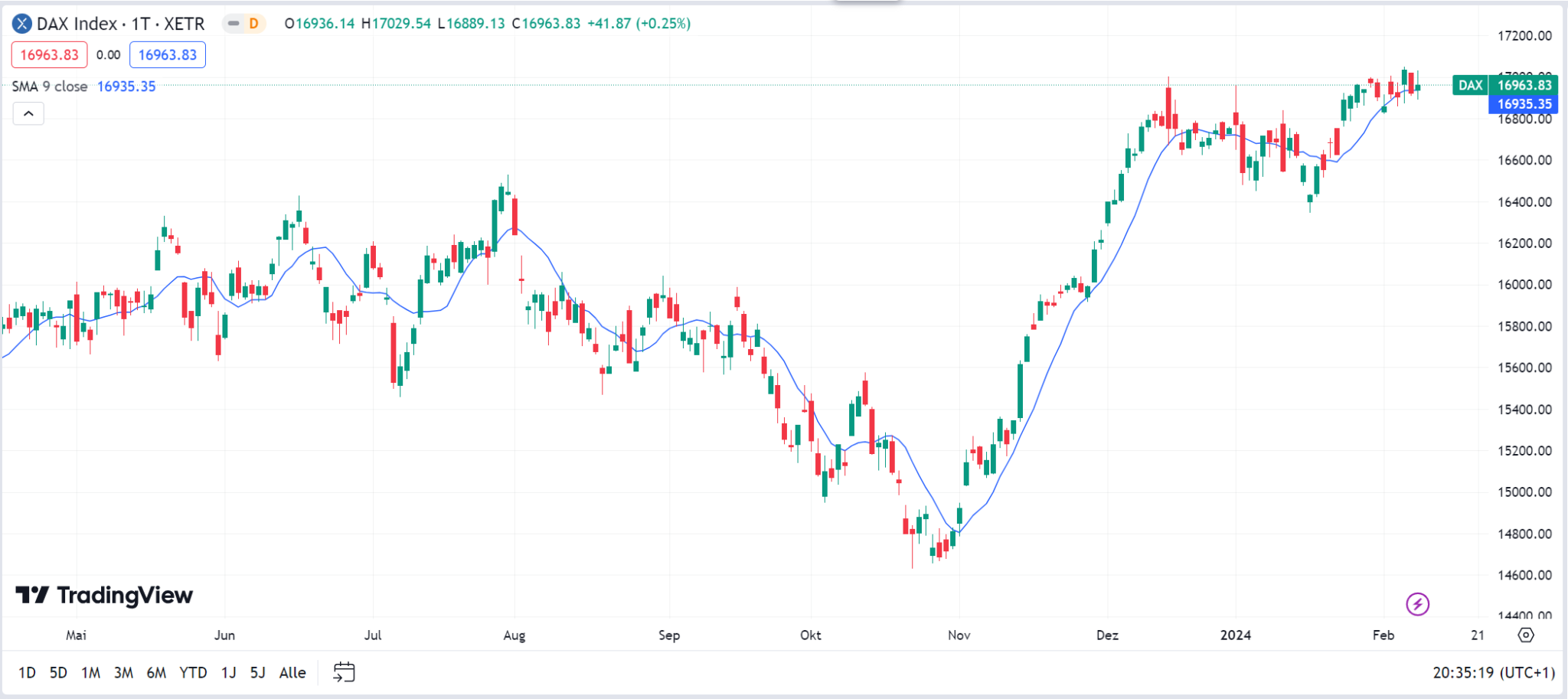 Simple Moving Average: SMA Trading Strategien erklärt 2025