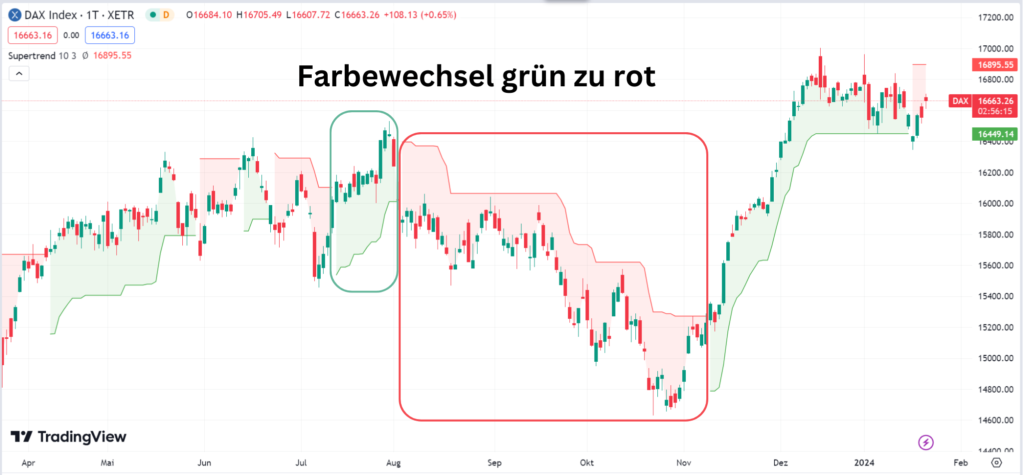 Supertrend Indikator: Beste Strategien & Einstellungen 2025