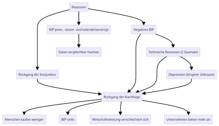 Was ist eine Rezession: Definition und Ursachen 2025